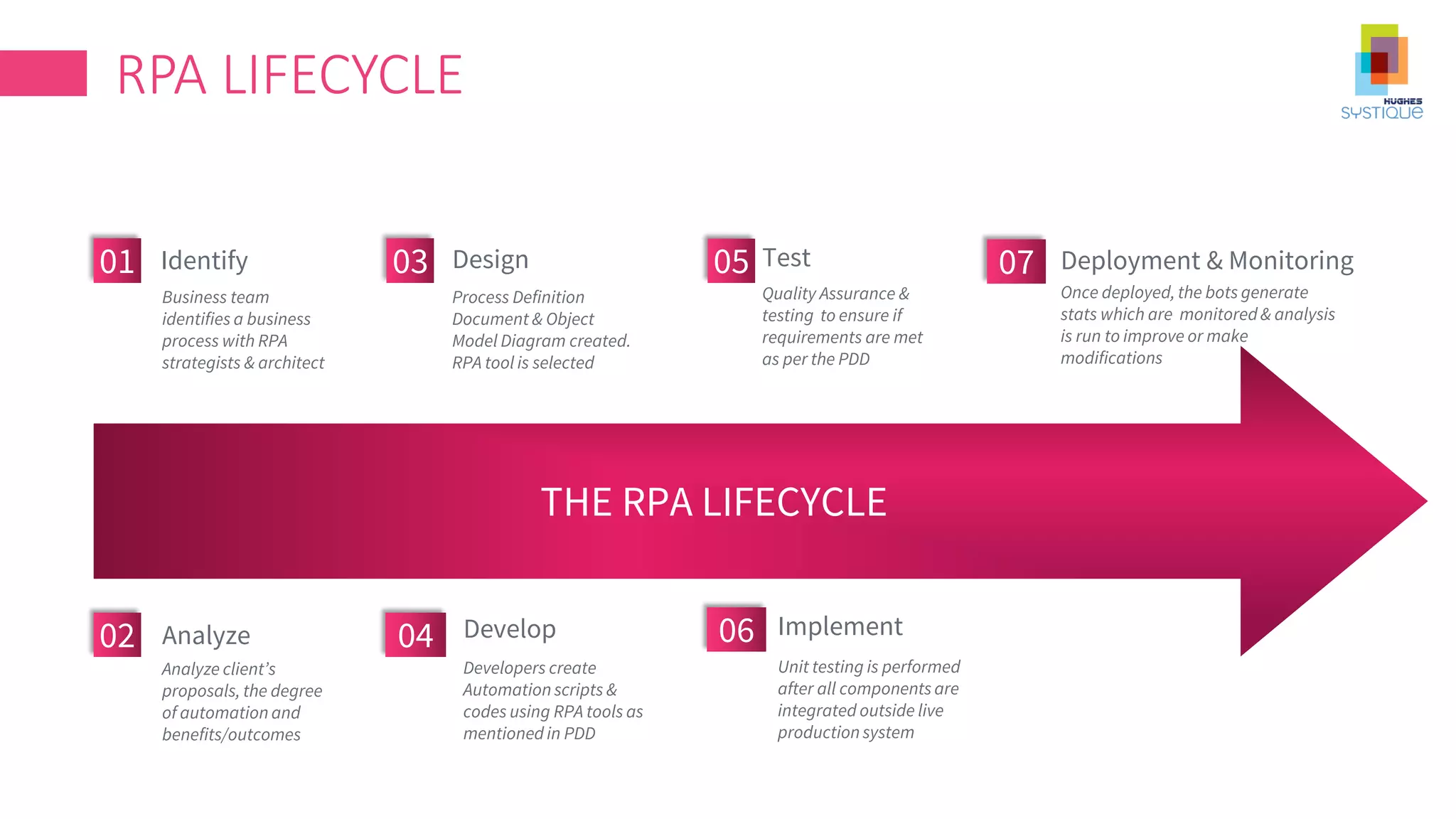 Robotic Process Automation And Its Future Hyperautomation Pdf Business It Business