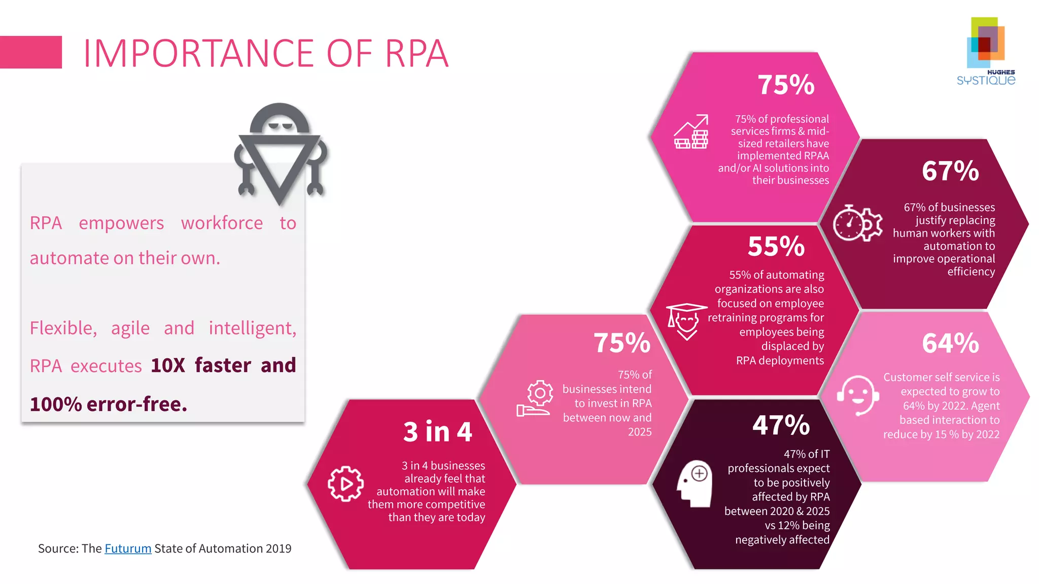 Robotic Process Automation And Its Future Hyperautomation Pdf Business It Business