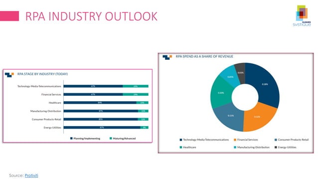 Robotic Process Automation And Its Future Hyperautomation Pdf Business It Business
