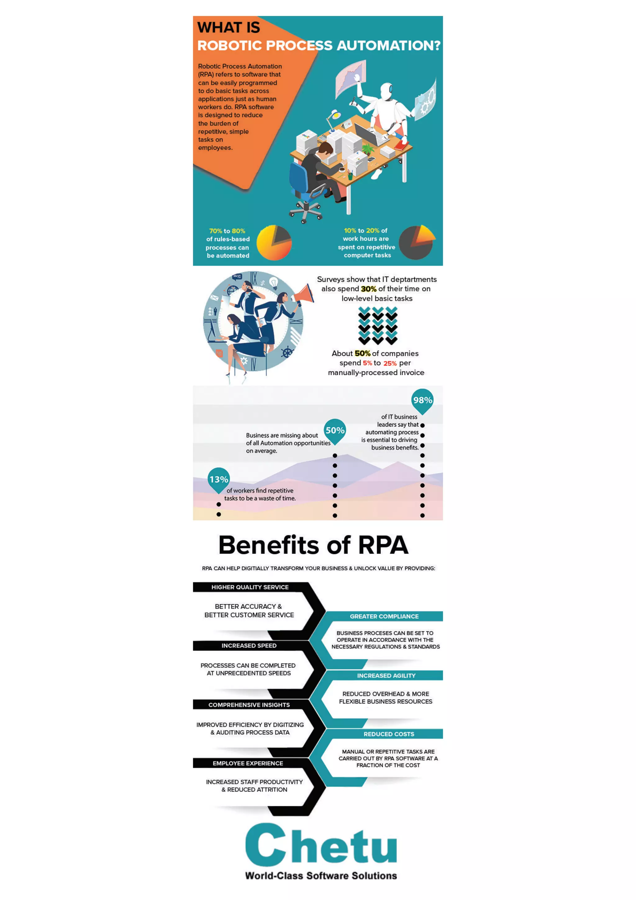 Robotic Process Automation (RPA) with chetu infographic | PDF | Robotics | Technology & Computing