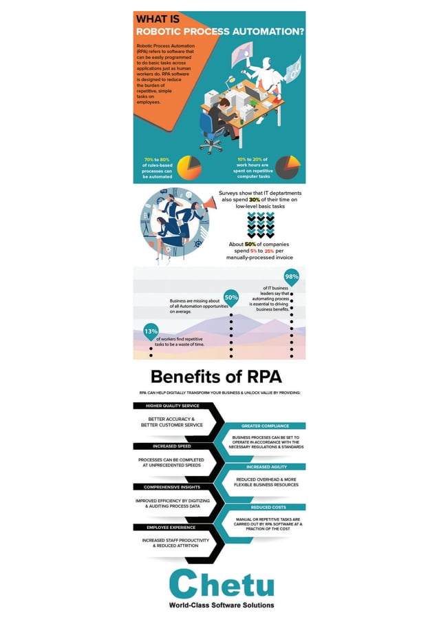 Robotic Process Automation (RPA) with chetu infographic | PDF ...