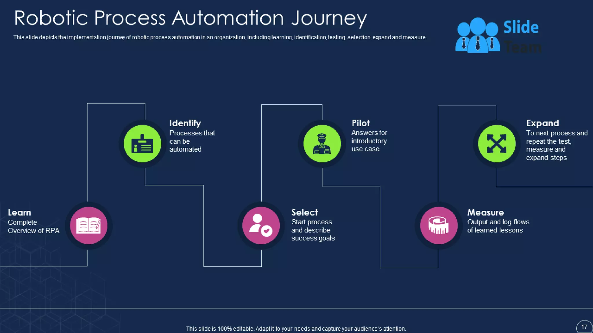 Robotic Process Automation Types Powerpoint Presentation Slides | PPT