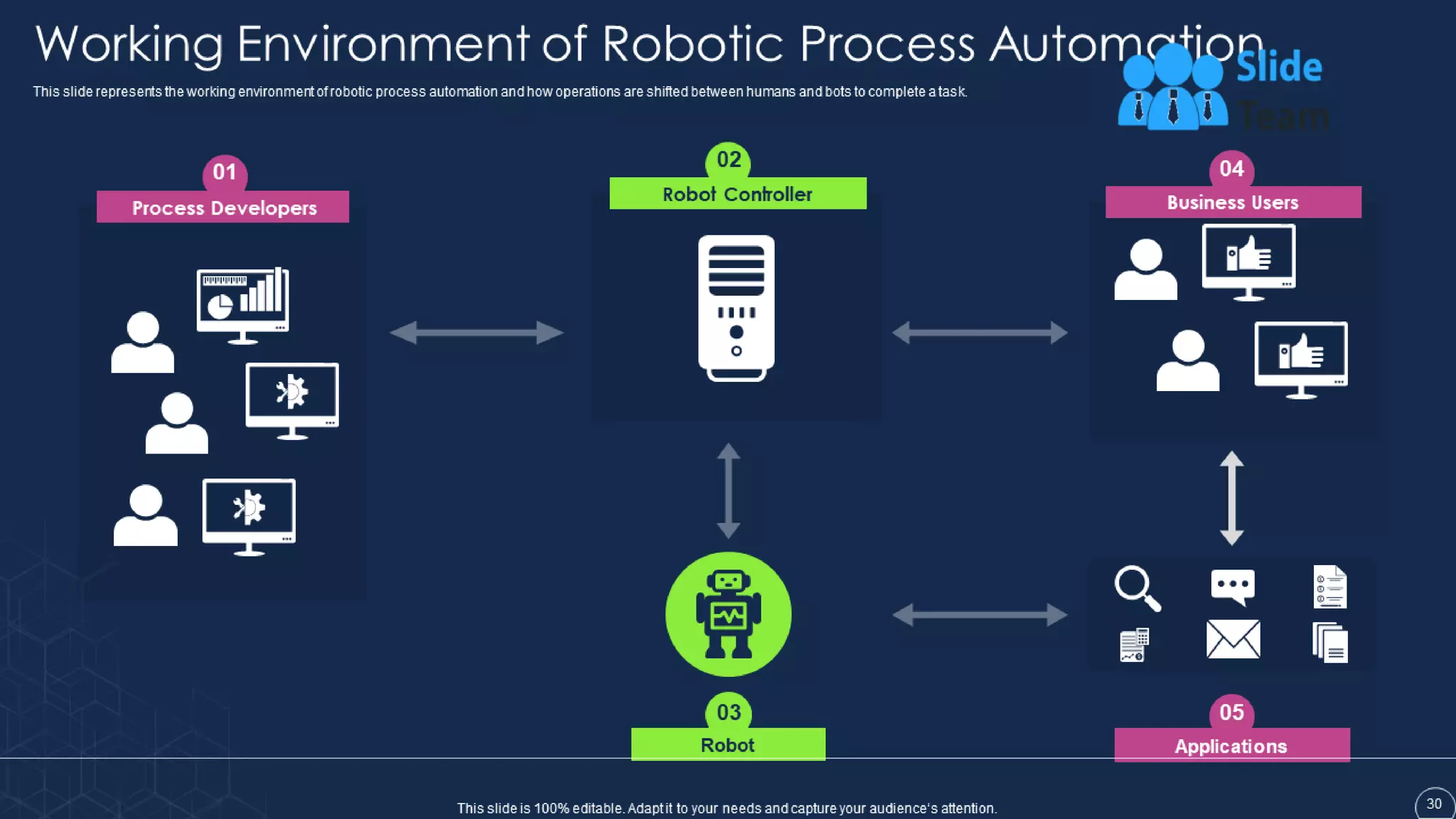 Robotic Process Automation Types Powerpoint Presentation Slides | PPT