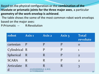 Introduction to Robotics | PPT