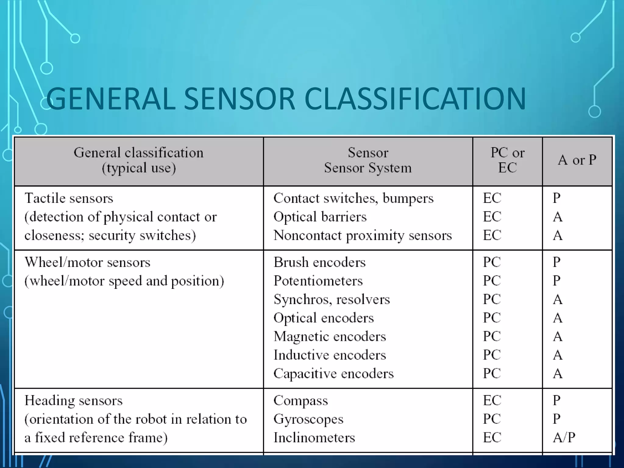 Sensor, Transducers and Actuator in Robotics | PPTX