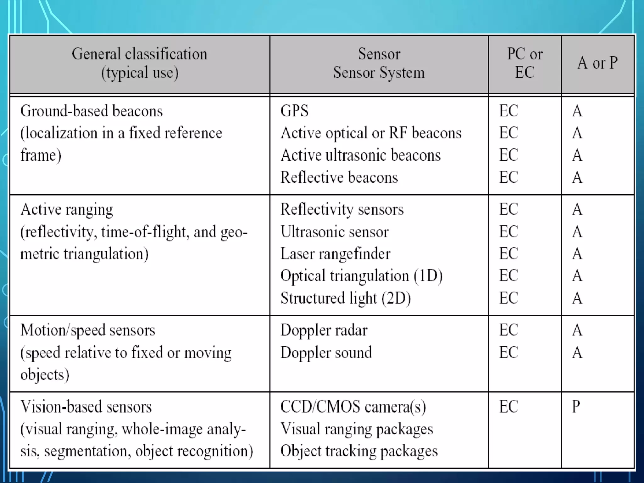 Sensor, Transducers and Actuator in Robotics | PPTX