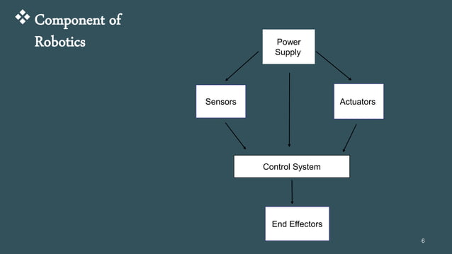 Basics of Robotics By Sintiak Haque | PPT