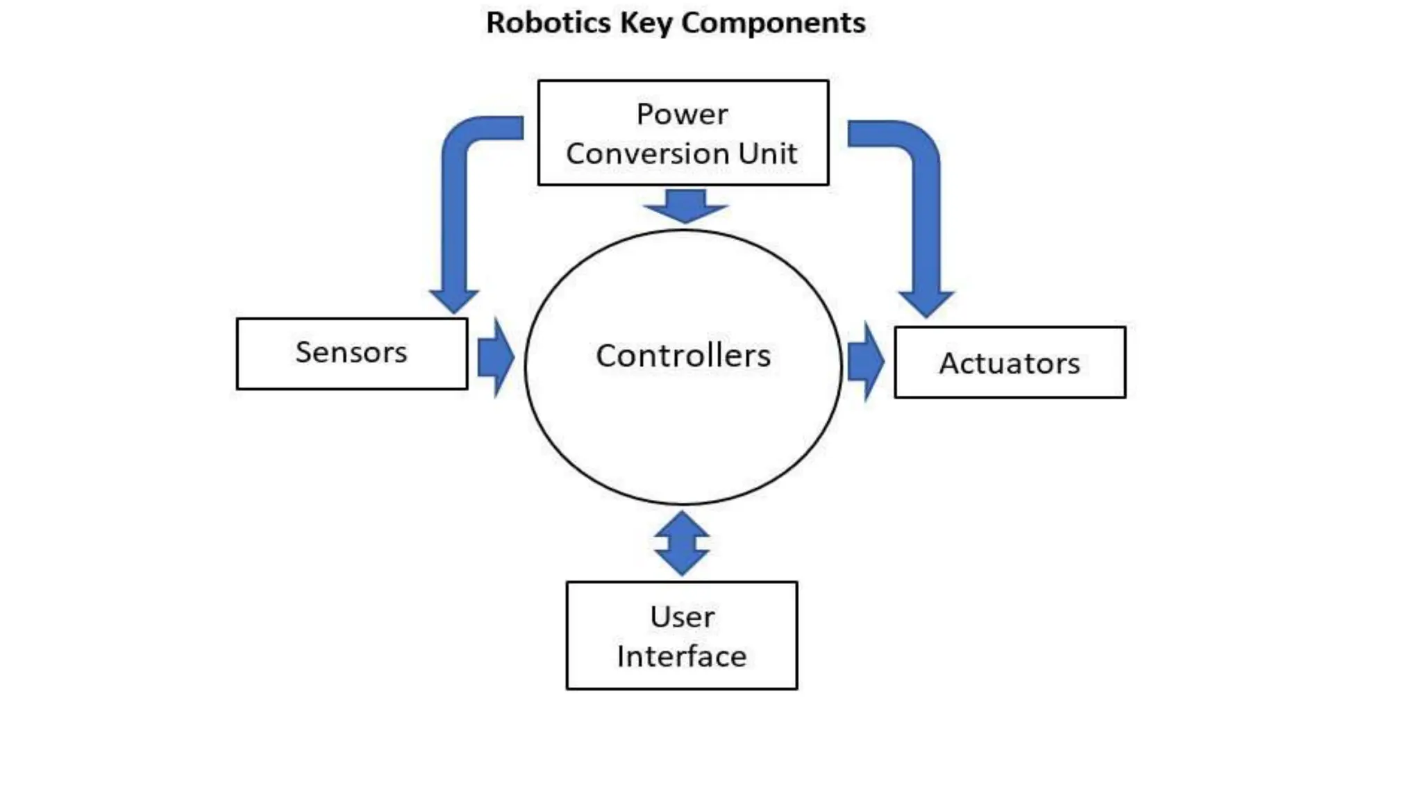 Define a robot Origin of the robot Classification of robots Architecture of a robot-sketch that ...
