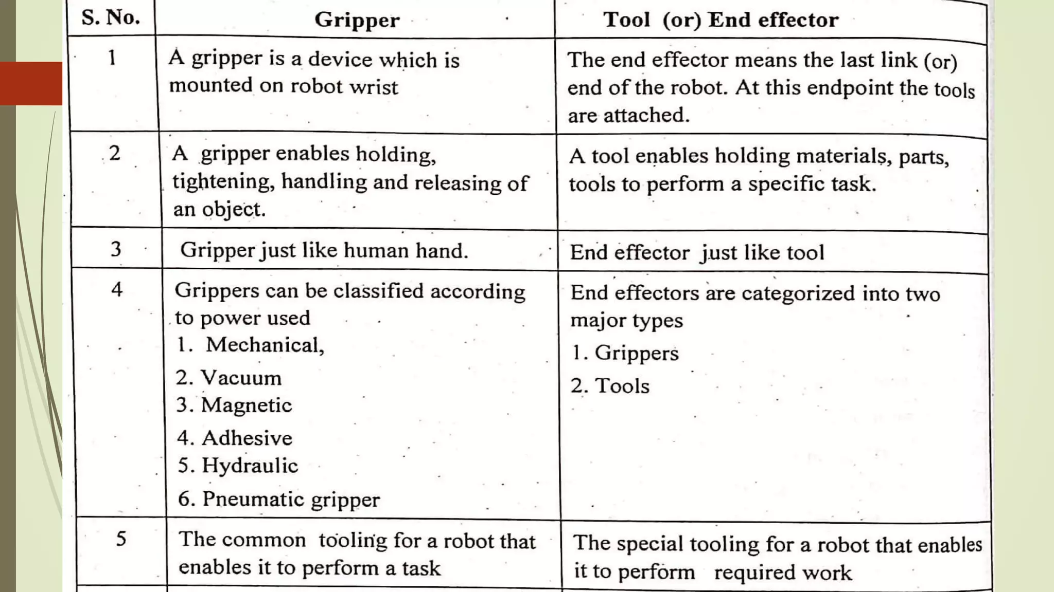 Robotics - unit-2 - end effector | PPTX | Robotics | Technology & Computing