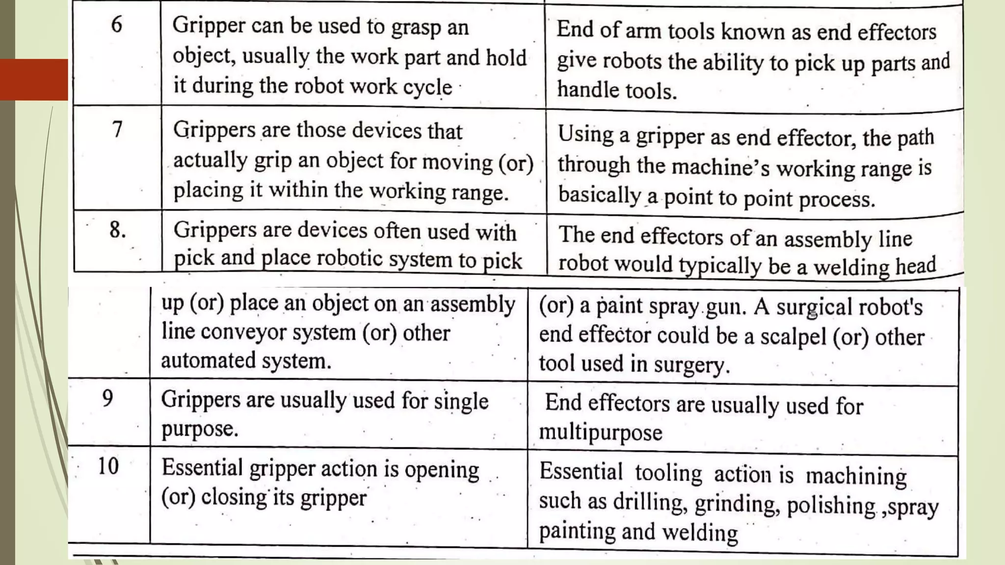 Robotics Unit 2 End Effector Pptx Robotics Technology And Computing