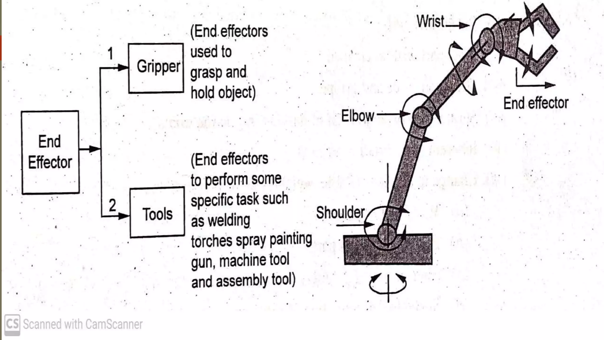 Robotics - unit-2 - end effector | PPTX | Robotics | Technology & Computing