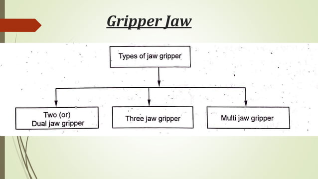 Robotics Unit 2 End Effector Pptx Robotics Technology And Computing