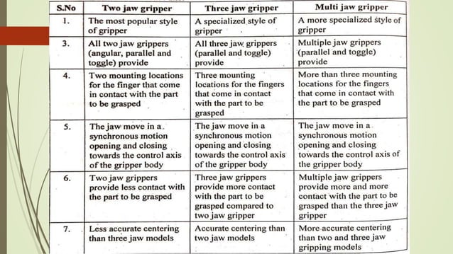 Robotics Unit 2 End Effector Pptx Robotics Technology And Computing