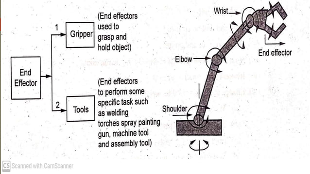 Robotics Unit 2 End Effector Pptx Robotics Technology And Computing