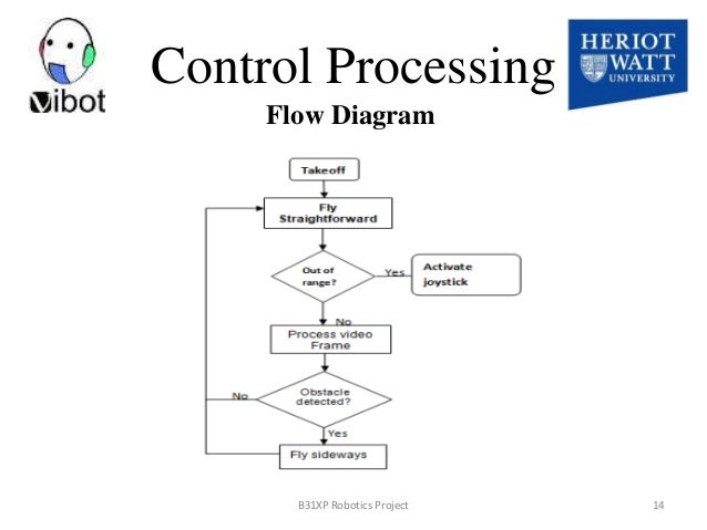 (Progress Presentation) Autonomous Quadcopter Navigation