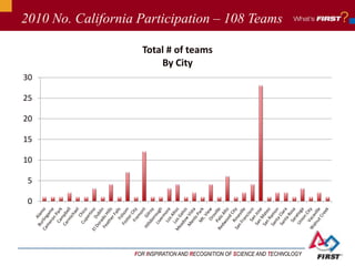 Robotics boot camp presentation | PPSX | Technology Industry | Industries