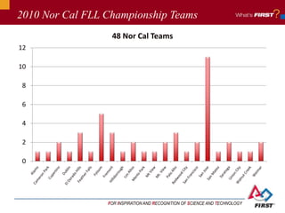 Robotics boot camp presentation | PPSX | Technology Industry | Industries