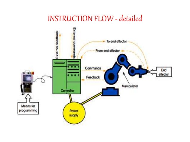 Robotics and Automation basic concepts | PPTX | Robotics | Technology ...