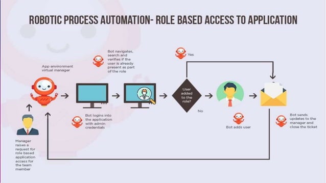 Robotics Process Automationpptx Robotics Technology And Computing