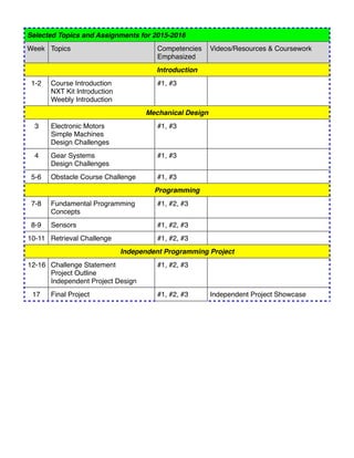 Robotics Syllabus 2016 2017 | PDF