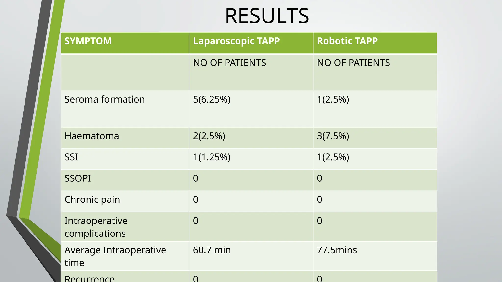 Robotic versus laparoscopic (1).pptx vs tAPp | PPT