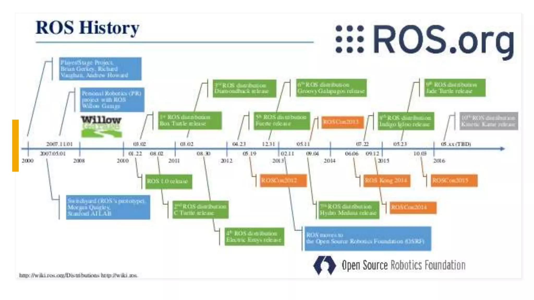 Robot operating system [ROS] | PPT