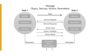 Robot operating system [ROS] | PPTX | Operating Systems | Computer ...