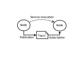 Robot operating systems (ros) overview & | PPT | Operating Systems ...
