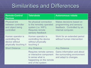 Robots and its fuction , types -Reqs1-3.ppt