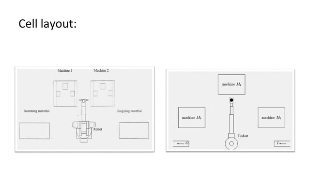 Robot work cell layout | PPT | Robotics | Technology & Computing