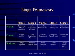 NPD - Stage Gate Presentation | PDF