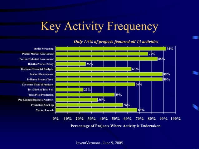 NPD - Stage Gate Presentation | PDF