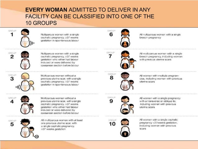 Robson classification Dr. Iqra Malik.ppt | Pregnancy | Reproductive Health
