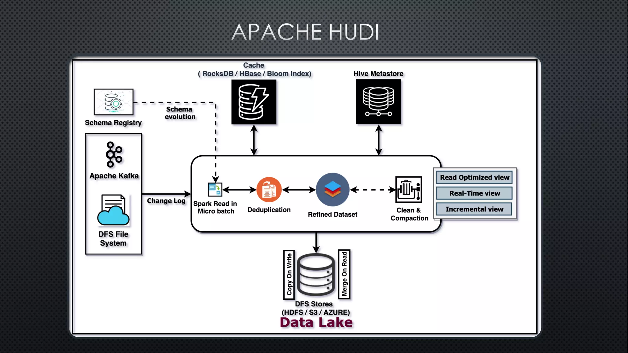 Building robust CDC pipeline with Apache Hudi and Debezium | PDF