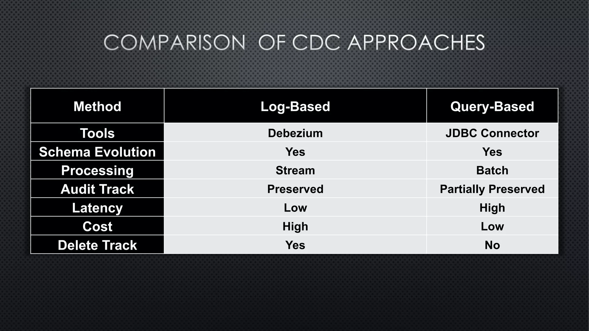 Building robust CDC pipeline with Apache Hudi and Debezium | PDF