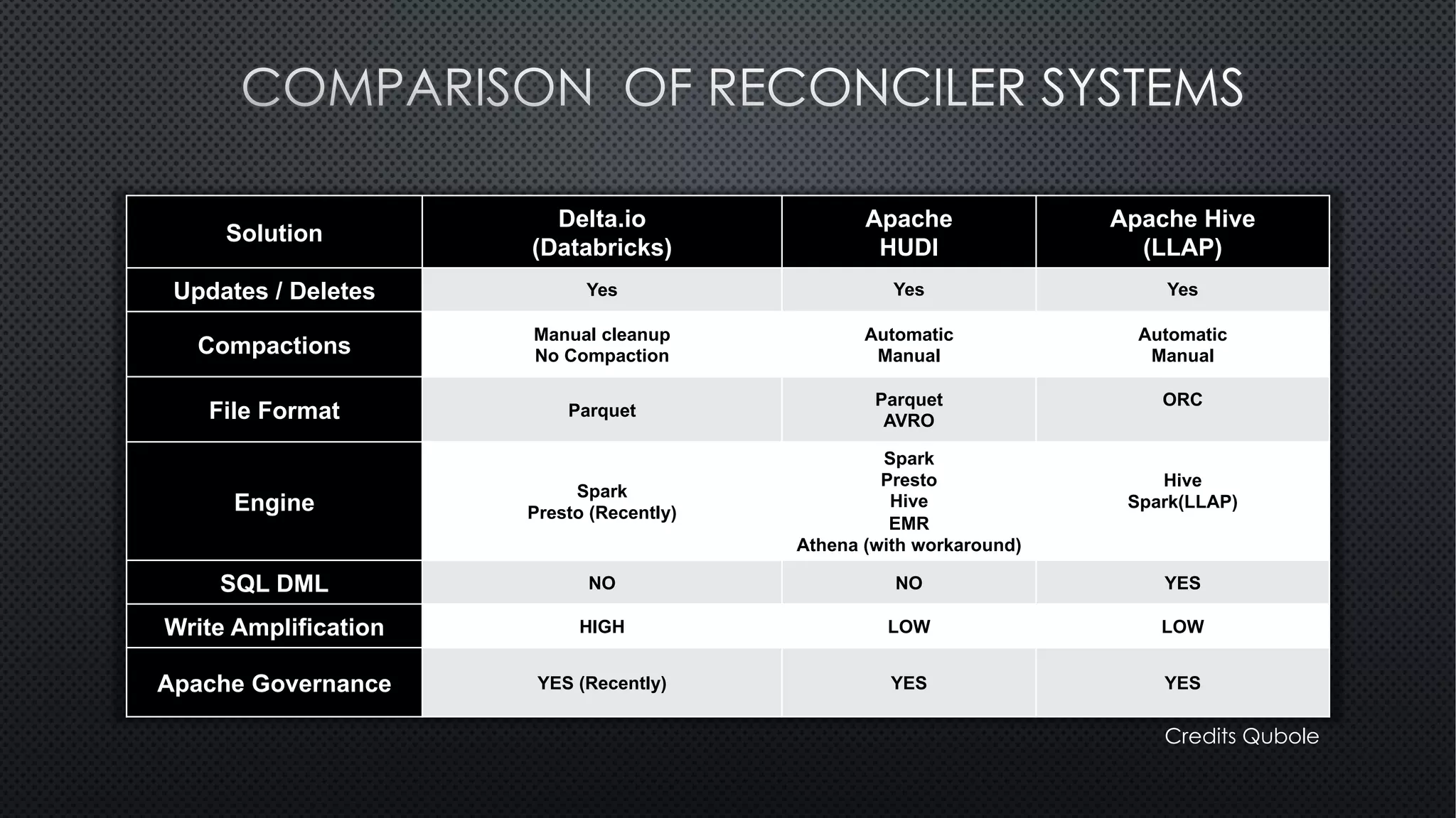 Building robust CDC pipeline with Apache Hudi and Debezium | PPT
