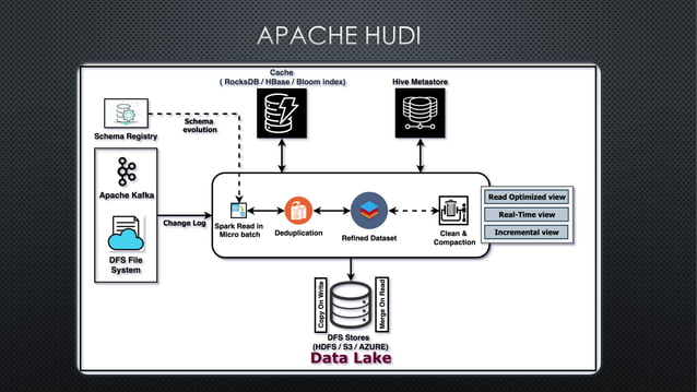Building robust CDC pipeline with Apache Hudi and Debezium | PPT
