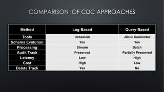 Building robust CDC pipeline with Apache Hudi and Debezium | PDF