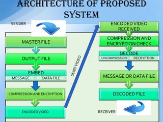 Robust video data hiding using forbidden zone data hiding and selective embedding | PPTX | Video ...