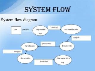 Robust video data hiding using forbidden zone data hiding and selective embedding | PPTX | Video ...