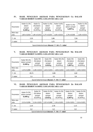 Robutnes (presisi dan akurasi) hasil pengukuran analit dalam sampel ...