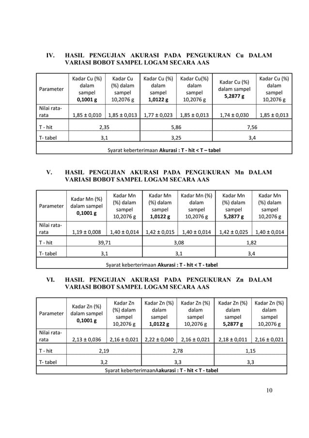 Robutnes (presisi dan akurasi) hasil pengukuran analit dalam sampel ...