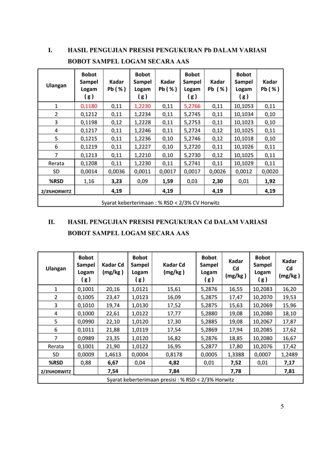 Robutnes (presisi dan akurasi) hasil pengukuran analit dalam sampel ...