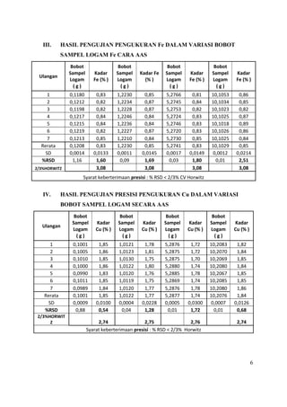 Robutnes (presisi dan akurasi) hasil pengukuran analit dalam sampel ...