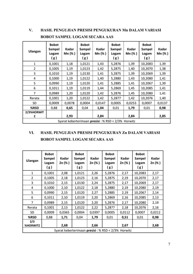 Robutnes (presisi dan akurasi) hasil pengukuran analit dalam sampel ...