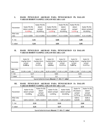 Robutnes (presisi dan akurasi) hasil pengukuran analit dalam sampel ...