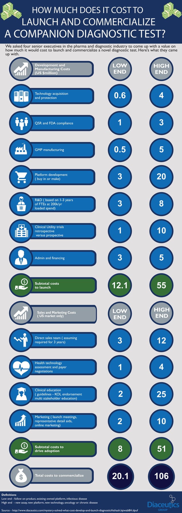 How much does it cost to launch and commercialize a companion ...