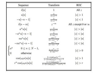 Region of Convergence (ROC) in the z-plane | PPTX