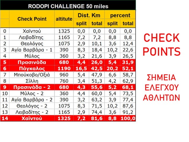 ROC 50 MILES 2022 ΤΕΧΝΙΚΗ ΕΝΗΜΕΡΩΣΗ.pdf