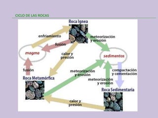Rocas | PPTX | Geology | Science